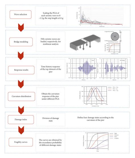 The Flow Chart Of Vulnerability Analysis Based On Nonlinear Dynamic Download Scientific Diagram