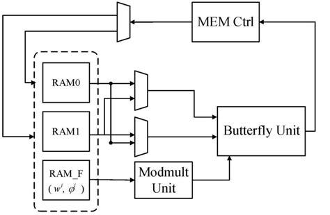L Ntt Module Hardware Architecture Download Scientific Diagram
