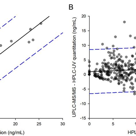 Comparative Analysis Of Samples Using HPLC UV X Axis And UPLC MS MS Download Scientific
