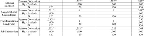 Pearson Correlation Test Turnover Intention Organizational Commitment Download Scientific