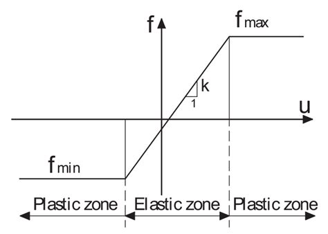 Nonlinear Model Of Bar Element Download Scientific Diagram