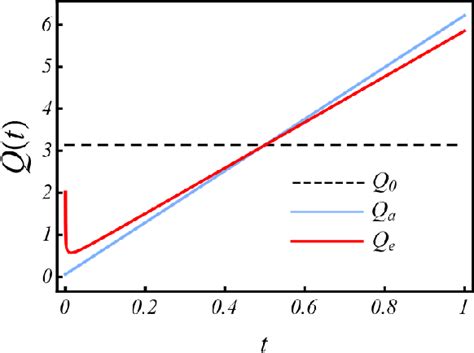 Figure 1 From Hamiltonian Formulation Towards Minimization Of Viscous Fluid Fingering