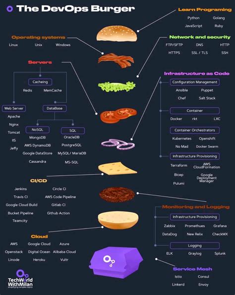 Touseef Ahmed On Linkedin Devops