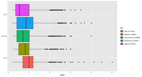 R Adding N And Categorization Next To Horizontal Boxplot Stack Overflow