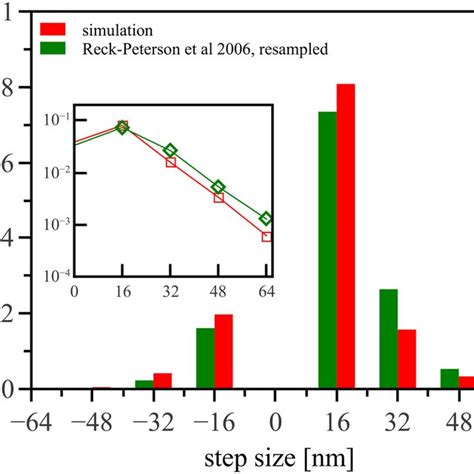 Comparison Of Step Size Distributions In Simulations With Experimental Download Scientific