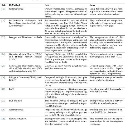 Table 1 From Towards An Optimized Ensemble Feature Selection For Ddos Detection Using Both