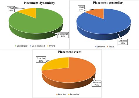Percentage Of Different Meta Heuristic Based Data Replica Placement