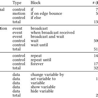 Top Ten Scratch Block Types Per Gender Download Scientific Diagram