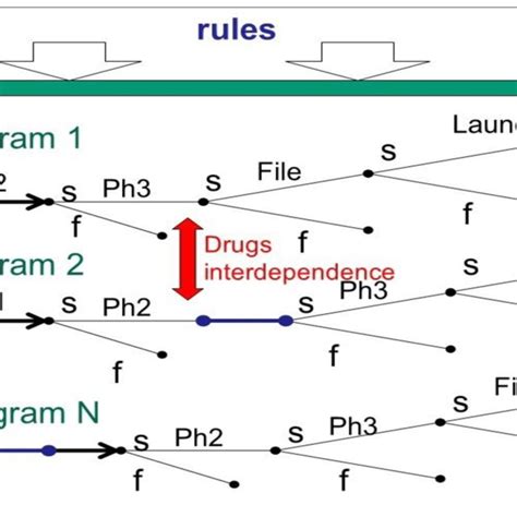 Decision Forest Containing Multiple Decision Trees Represents