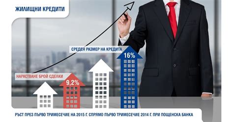 Сериозен ръст на потребителското кредитиране отчита Пощенска банка