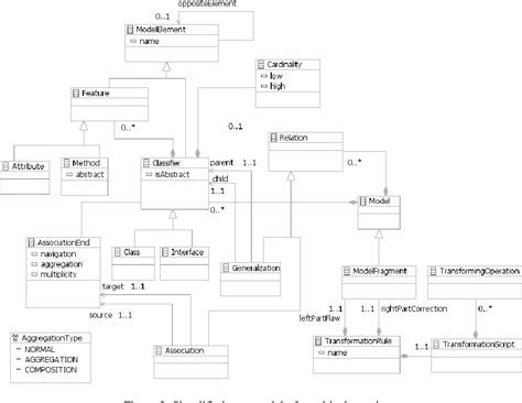 Figure 1 From A Visual Based Framework For The Model Refactoring