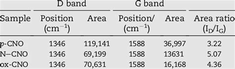 Raman Data Showing Peak Positions Intensities And Intensity Ratios