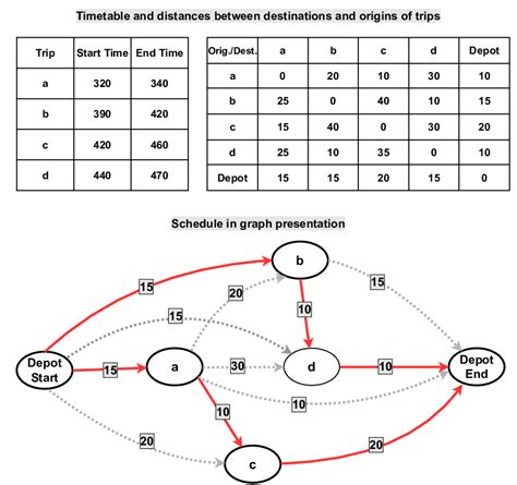 Illustration Of The Conversion Of A Timetable With Known Distances