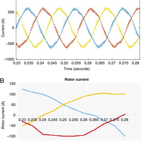 A Three Phase Stator Current In The Wind Turbine Function Mode Under Download Scientific