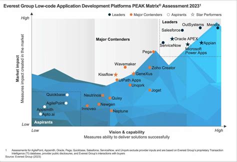 smarajeet das on linkedin low code application development platforms
