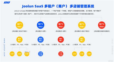 Joolun B2b2c多用户商城系统源码—多终端无加密不限域名专业二开joolun商业版源码 Csdn博客