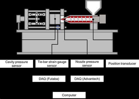 Experiment Measurement System Download Scientific Diagram