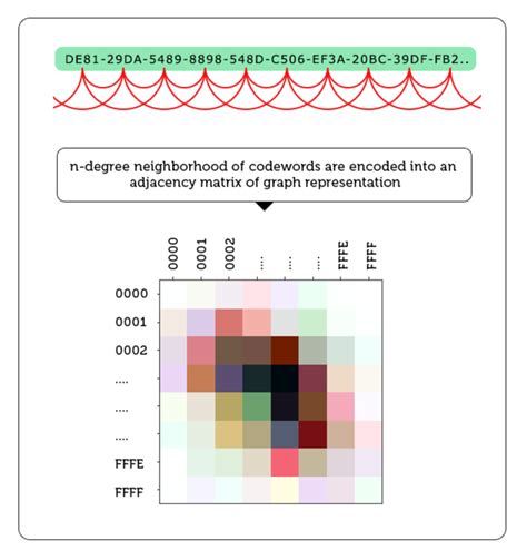 conversion of codeword sequence into a graph representation download