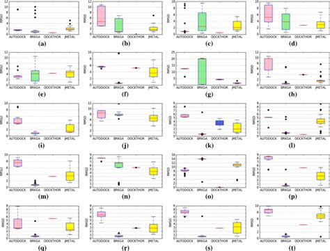 Boxplots Of Test Set 2 With 30 Runs Of The Brkga Dock Algorithm