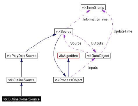 VTK VtkOutlineCornerSource Class Reference