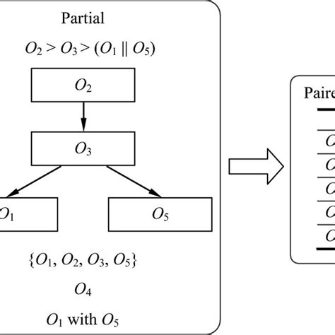 Example Of Partial Preference Ordering And Transformation Into Download Scientific Diagram
