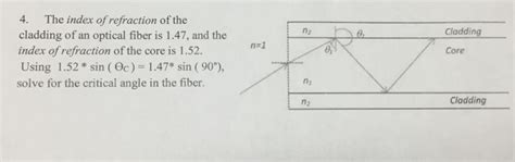 Solved The Index Of Refraction Of The Cladding Of An Optical Chegg