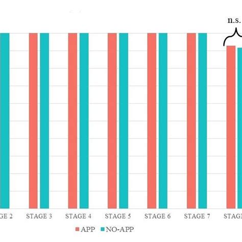 a baseline comparison between hv app and hv no app participants