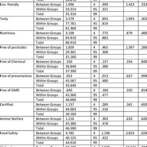 Anova Table On Perception And Income Sum Of Squares Df Mean Square F