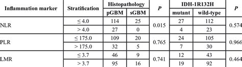 Correlation Of Inflammation Markers With Molecular Markers Download Table