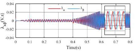 Figure 12 From Sensorless Hybrid Solar Pv Battery Fed Pmsm Driven Lev