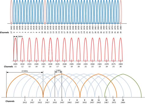 BLE ZigBee And Wi Fi Channel Overlapping Download Scientific Diagram