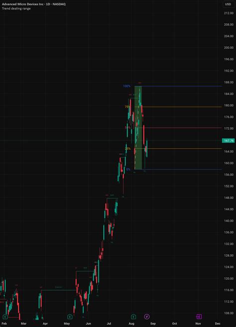 Trend Dealing Range — Indicator By Mickes — Tradingview