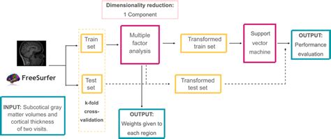 Longitudinal Machine Learning Algorithm Scheme Download Scientific Diagram