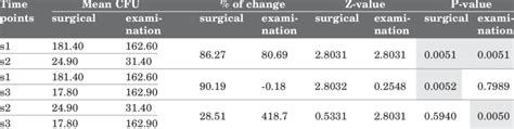 Within Group Comparison Of CFU Counts After Using Surgical And Download Table