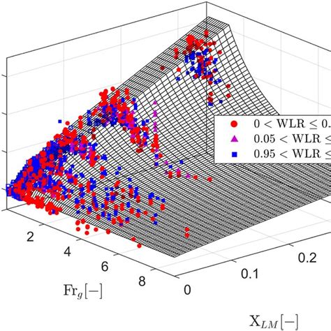Flow Regime Map From Taitel And Dukler Model Taitel And Dukler 1976 Download Scientific