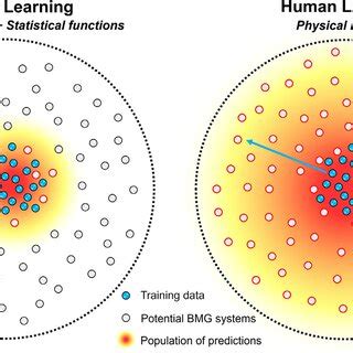 Predictive Power Of Machine Learning Versus Human Learning Download Scientific Diagram