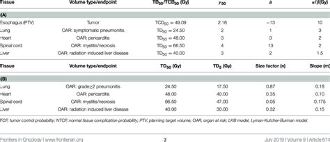 Radiobiological Parameters Used To Calculate TCP And NTCP By