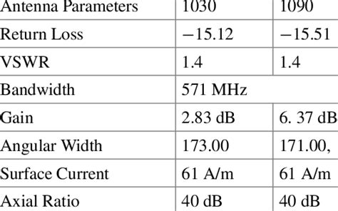 Simulation Results Of Wideband Antenna Download Scientific Diagram