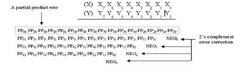 the array of partial products for signed multiplication using