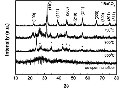 X Ray Diffraction Patterns Of The Batio3 Nanofibers Calcined For 1 H At Download Scientific