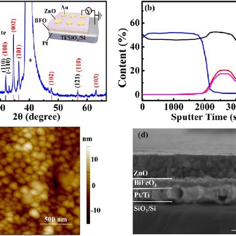 A Xrd Pattern Of Zno Bfo Bilayer Film The Inset Schematic Diagram Download Scientific