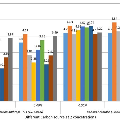 Optimization Of Carbon Source For Cellulase Production Download Scientific Diagram