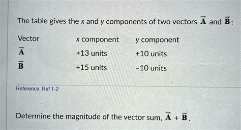 The Table Gives The X And Y Components Of Two Vectors A⃗ And B⃗ Vector