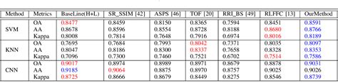 Table III From Unsupervised Band Selection Using Fused HSI And LiDAR Attention Integrating With