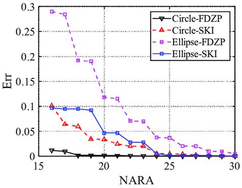 Interpolation Error Using Fdzp And Skeletonization Based Method Varying Download Scientific
