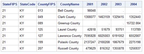 Solved Missing Option Not Working In Proc Report Sas Support Communities