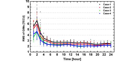 Rms Of Global Ionospheric Modeling In Different Cases The Dots In Download Scientific Diagram