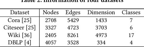 Table 1 From Dropping Pathways Towards Deep Multi View Graph Subspace Clustering Networks
