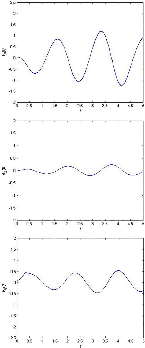 The Synchronization Errors With Pinning Adaptive Control Download Scientific Diagram