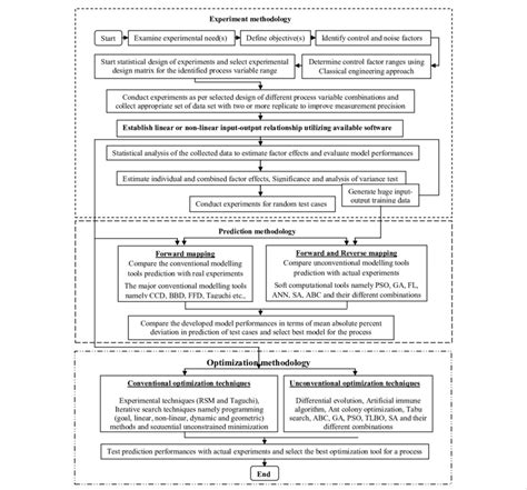 Proposed Methodology For Modelling Prediction And Optimization Download Scientific Diagram